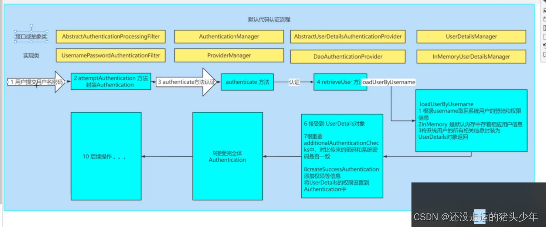 spring security 笔记_org.springframework.security.config.annotation.web-CSDN博客