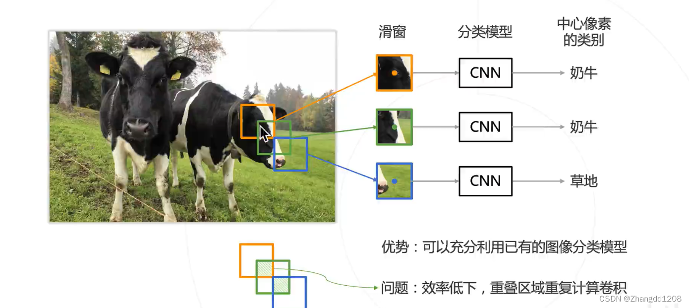Ai实战训练营(class 8)语义分割与 Mmsegmentationai语义训练 Csdn博客