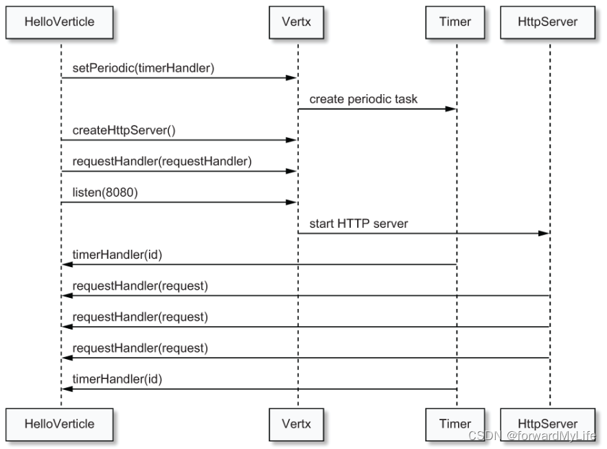 vertx编程需注意的点_vertxoptions-CSDN博客