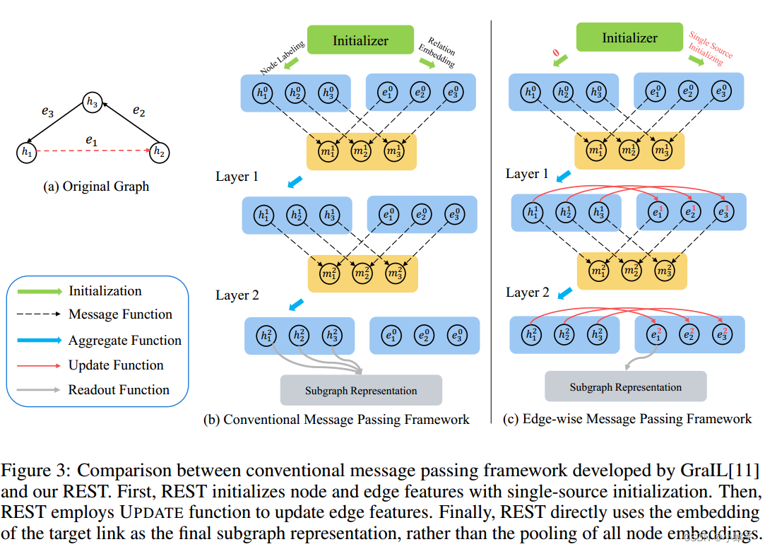 Learning Rule-Induced Subgraph Representations forInductive Relation Prediction_单源初始化-CSDN博客