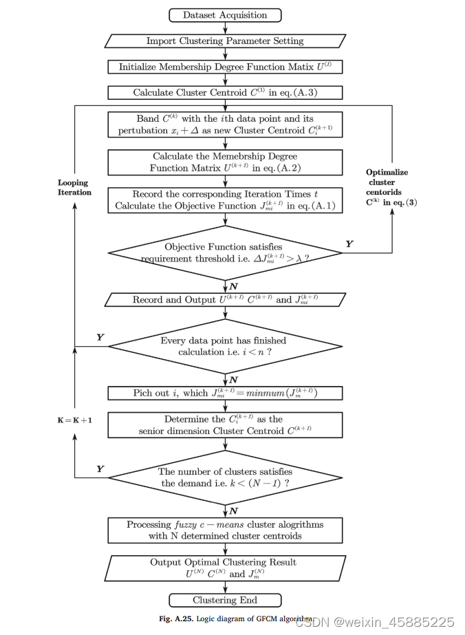 改进聚类算法global fuzzy C-means gfcm方法_fozgcm-CSDN博客