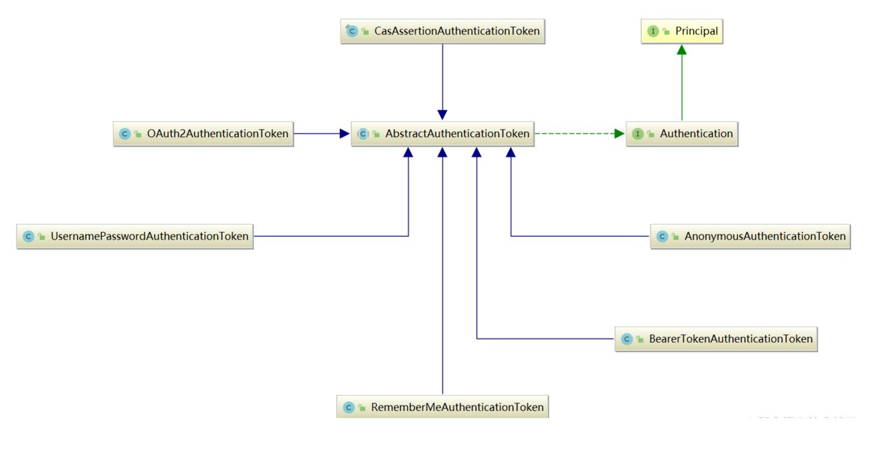 AuthenticationManager验证原理分析-CSDN博客