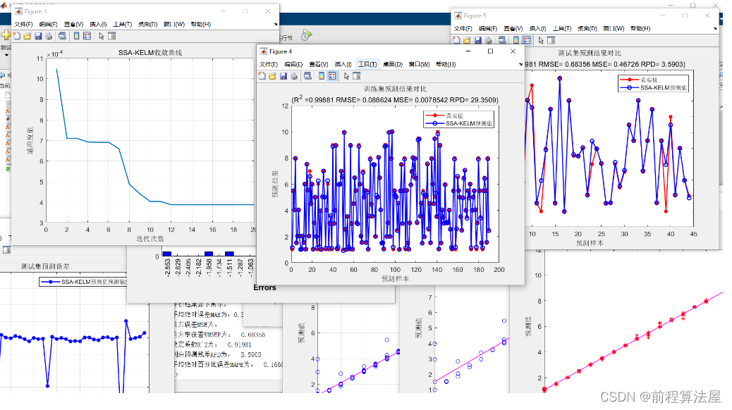 多元回归预测 Matlab麻雀算法ssa优化核极限学习机回归预测，ssa Kelm回归预测，多变量输入模型 Csdn博客