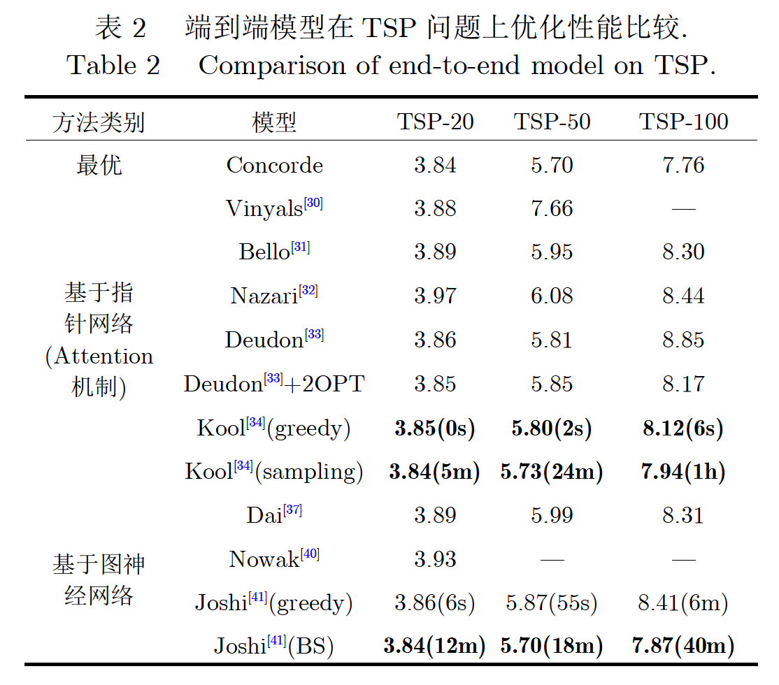 【ML4CO论文精读】基于深度强化学习的组合优化问题研究进展(李凯文, 2020)_基于深度强化学习的组合优化研究进展-CSDN博客