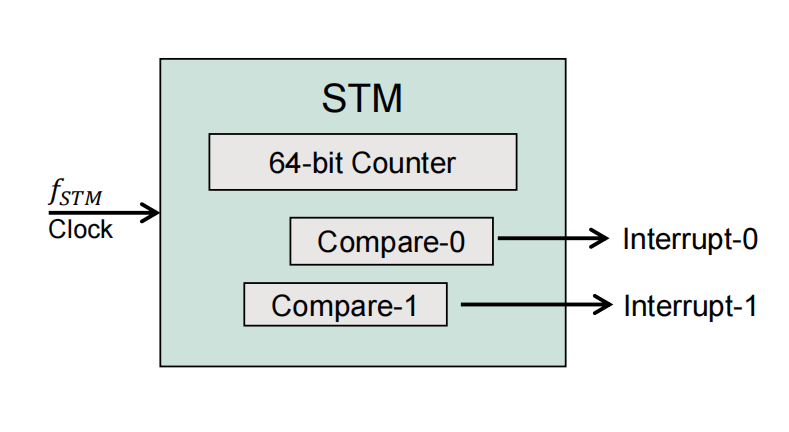 英飞凌基础学习笔记STM（System Timer）_system timer module-CSDN博客