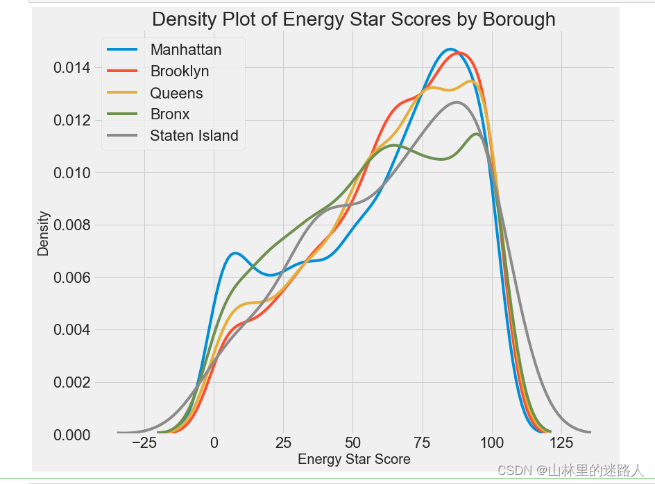 机器学习——建筑能源得分预测_energy star score-CSDN博客