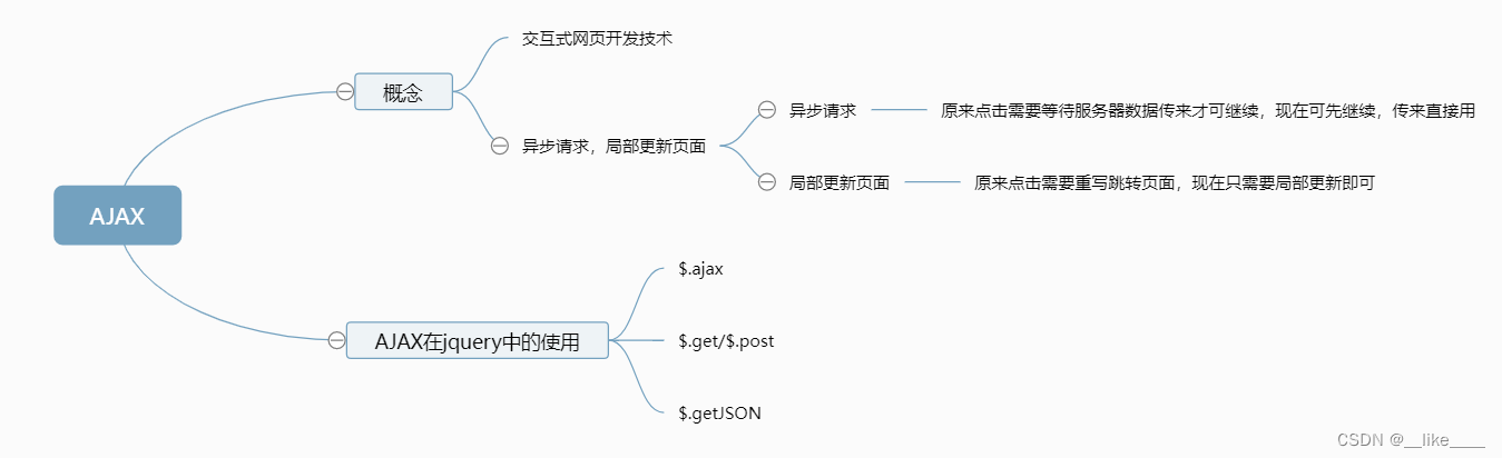 JAVAWeb12学习：json和ajax-CSDN博客