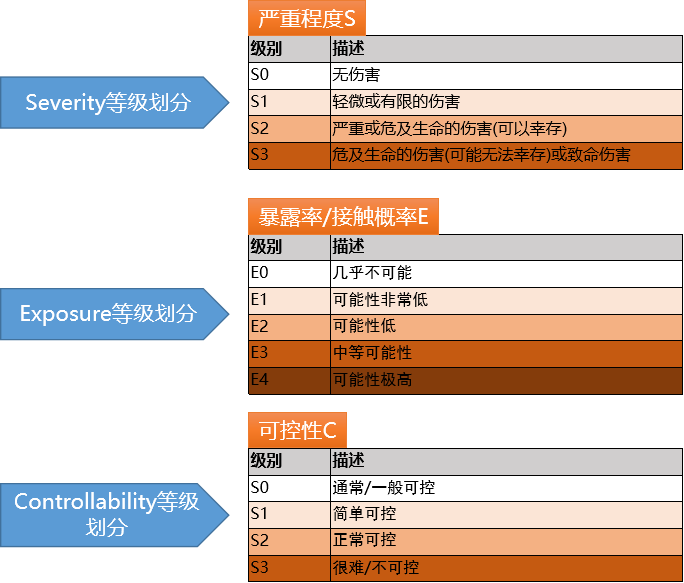 汽车安全标准ISO-26262以及等级ASIL_iso26262 asil b-CSDN博客
