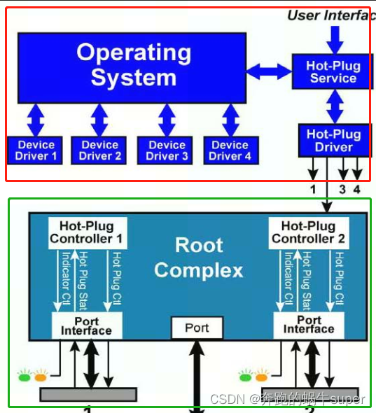 PCIe热插拔：通知试热插拔&暴力热插拔_pcie dpc presence detect-CSDN博客