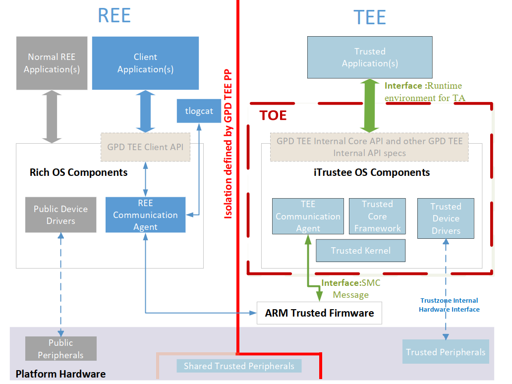 华为可信执行环境评估对象---iTrustee-CSDN博客