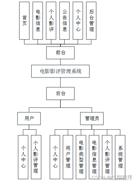 java/php/node.js/python电影影评管理系统【2024年毕设】-CSDN博客