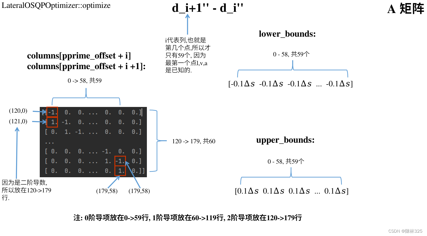 Apollo6.0代码Lattice算法详解——Part5: 生成横纵向轨迹_apollo lattice planner算法目标函数设计-CSDN博客