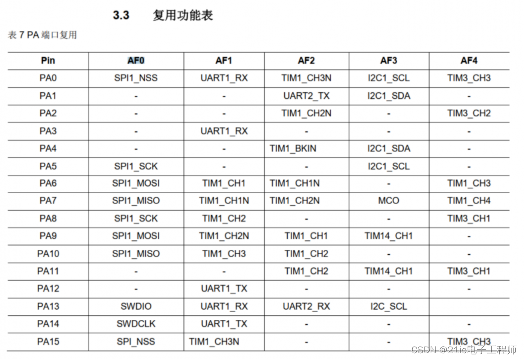 [MM32软件]基于MM32F0140探寻GPIO的奥秘！_mm32f0144c4p原理图-CSDN博客