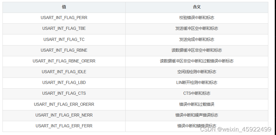 Gd32f3学习笔记——usart串口使用gd32f3串口程序 Csdn博客