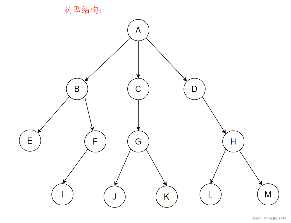 【数据结构】二叉树深度为k的二叉树最大节点数的西格玛怎么计算的 Csdn博客