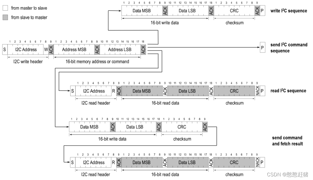 Sensirion SCD4x 二氧化碳传感器,STM32 I2C读取CO2浓度，温度，湿度值-CSDN博客