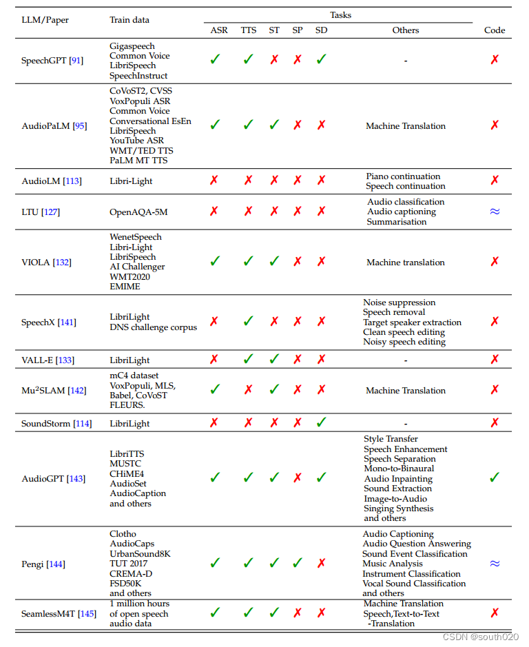 音乐生成综述 Sparks of Large Audio Models: A Survey and Outlook阅读-CSDN博客