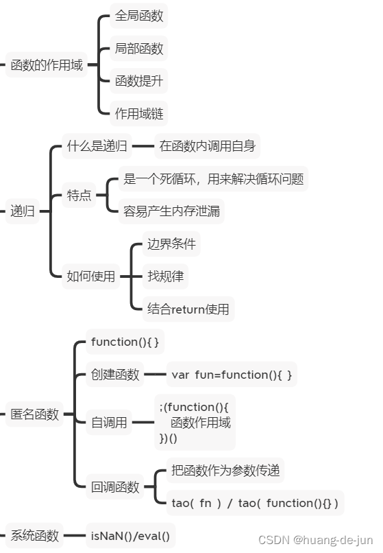 Js的函数作用域，递归，匿名函数，系统函数，对象 Csdn博客 