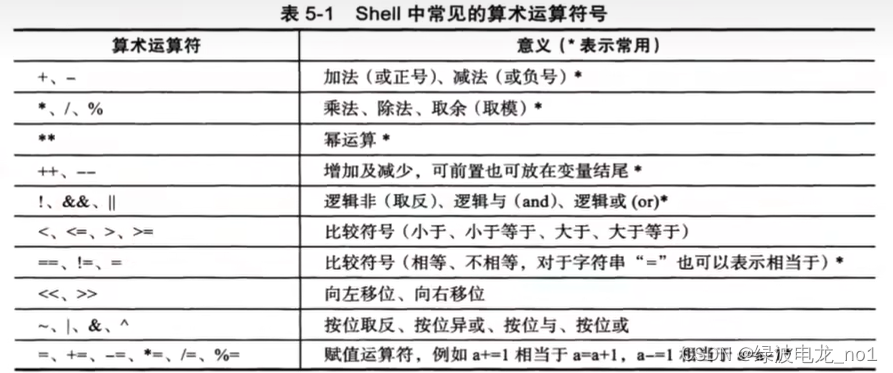 Shell常见算数运算命令 Csdn博客 