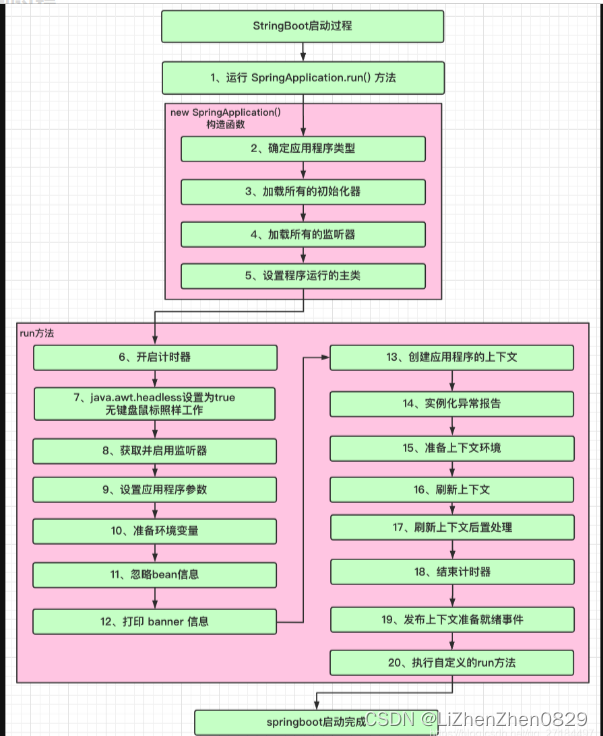 SpringBoot 启动过程详解-CSDN博客