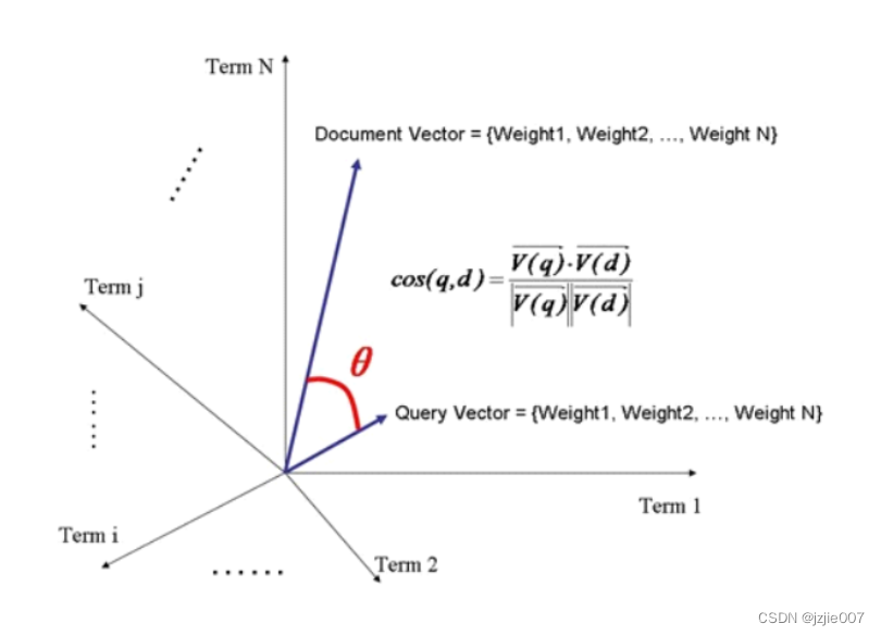 Elasticsearch实战（二十） Es相关度分数评分算法分析及相关度分数优化es相关度分数计算 Csdn博客