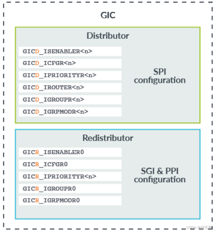 Arm Generic Interrupt Controller V3 And V4corelink Gic 390 Generic Interrupt Controller Csdn博客