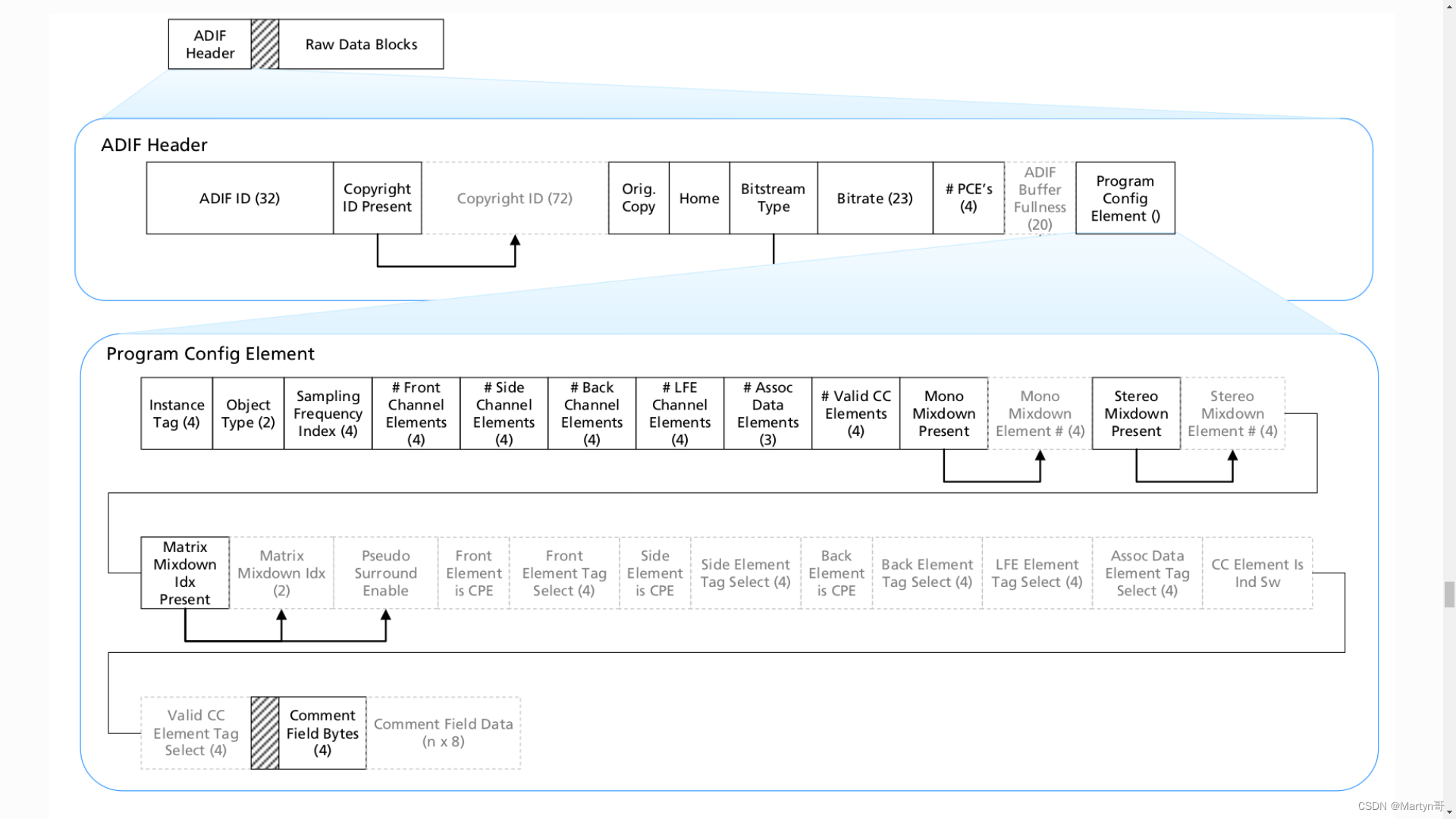 Audio格式汇编_audio传输格式-CSDN博客