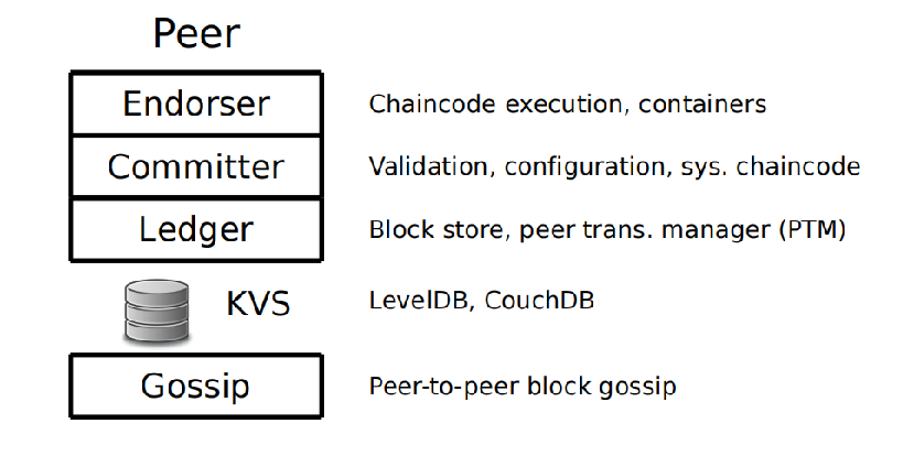 Hyperledger Fabric: A Distributed Operating System for Permissioned Blockchains学习总结-CSDN博客