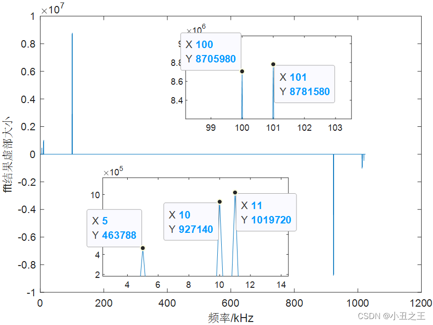 Vivado Xilinx FFT IP核的Modelsim仿真和MATLAB验证