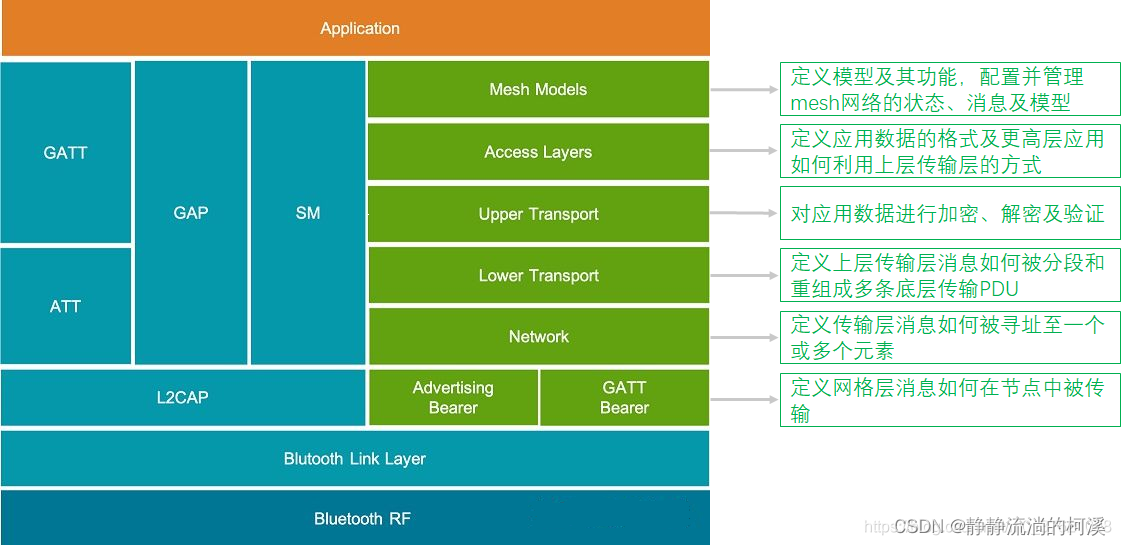 【BLE Mesh】ble mesh 简介-CSDN博客
