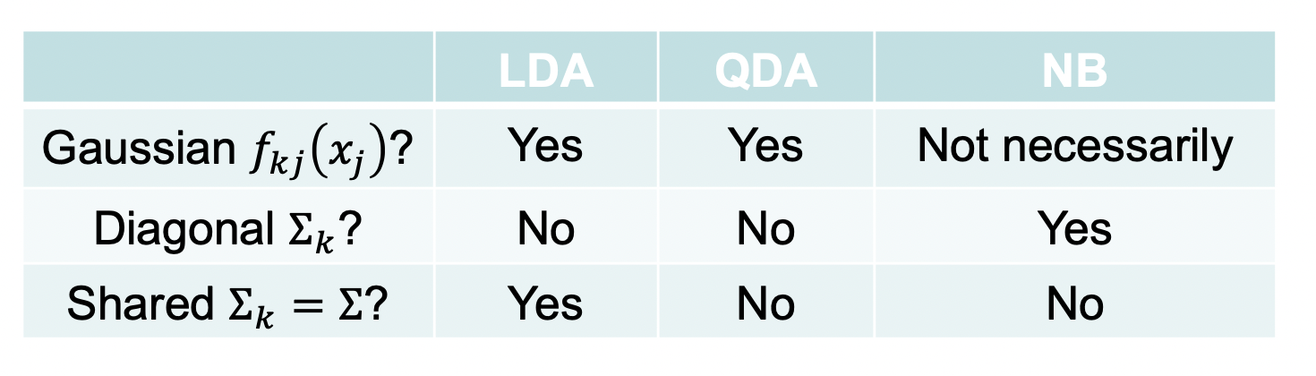 LDA、QDA和朴素贝叶斯_lda和qda-CSDN博客