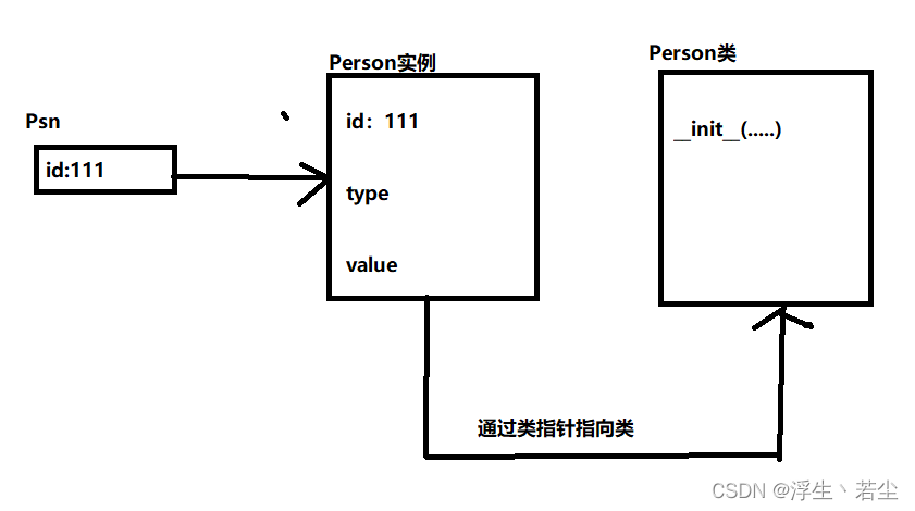 Python学习笔记(四) 浮生丶若尘的博客 Csdn博客 Def Info Self