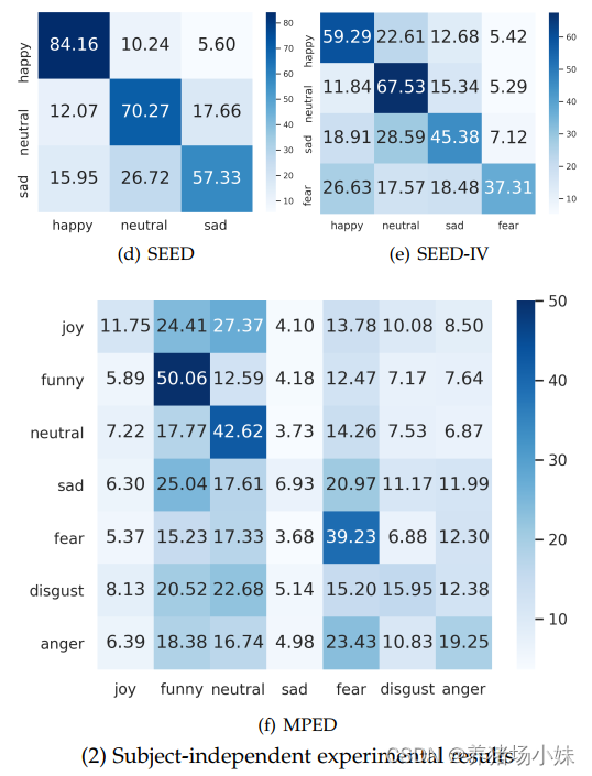GMSS: Graph-Based Multi-Task Self-Supervised Learning for EEG Emotion Recognition-CSDN博客
