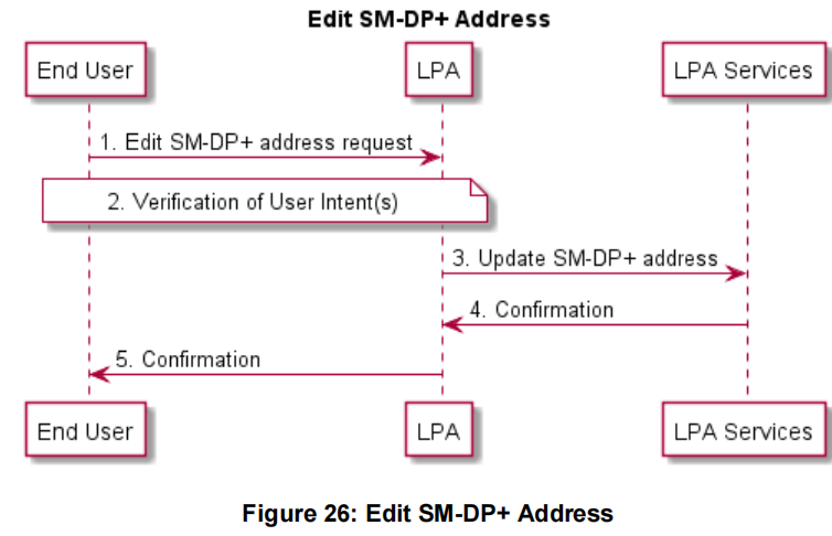 SGP.21 eSIM Architecture Specification v2.4学习总结_esim学习-CSDN博客