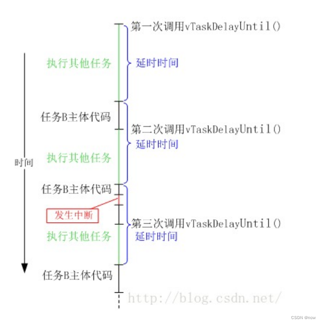 Stm32——freertos延时函数stm32 使用freertos怎么使用delay Csdn博客