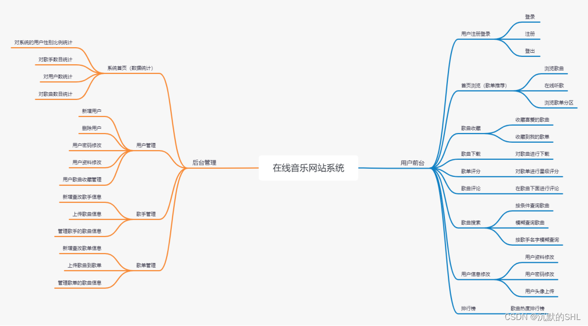基于springbootvue的毕业设计与实现——java毕设思路分享基于springboot的毕设 Csdn博客