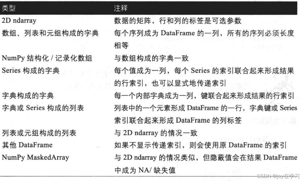 Python入门——dataframe创建和索引 Dataframe索引 Csdn博客