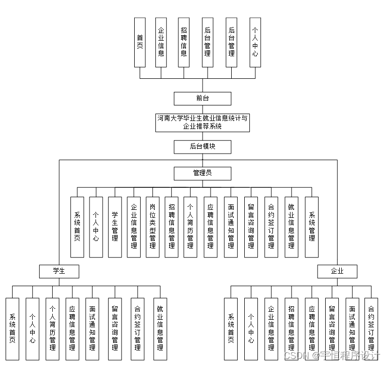 Javaphpnodejspython河南大学毕业生就业信息统计与企业推荐系统设计与实现【2024年毕设】 Csdn博客