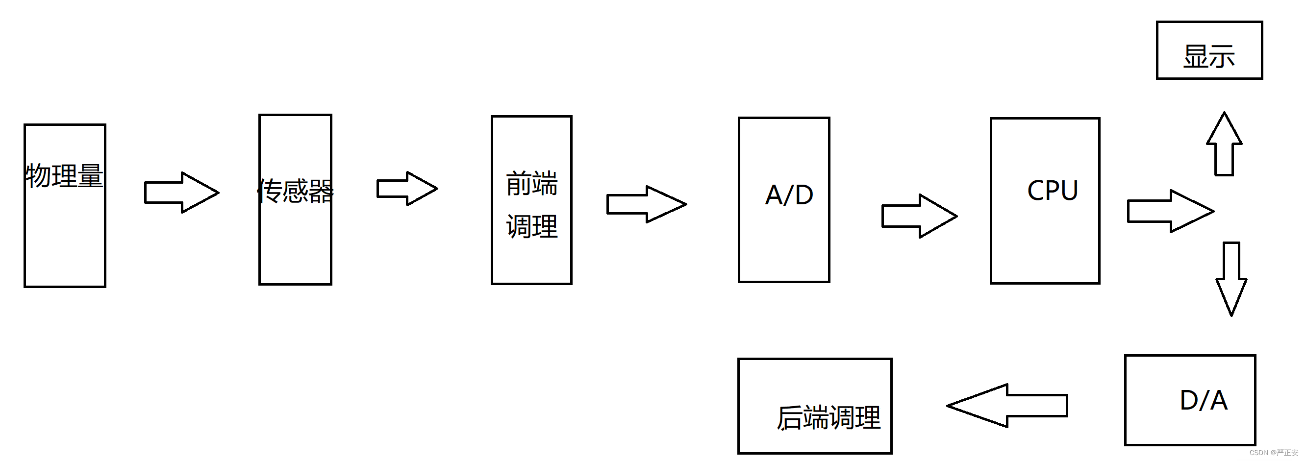 智能电子信息系统组成以及计算机系统组成-CSDN博客