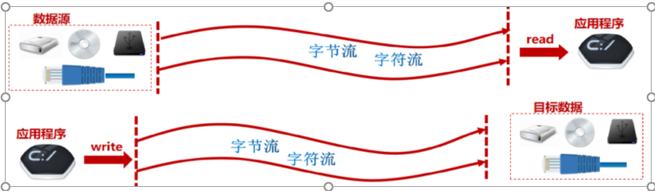 IO流(概念,作用及体系结构)_io流的作用-CSDN博客