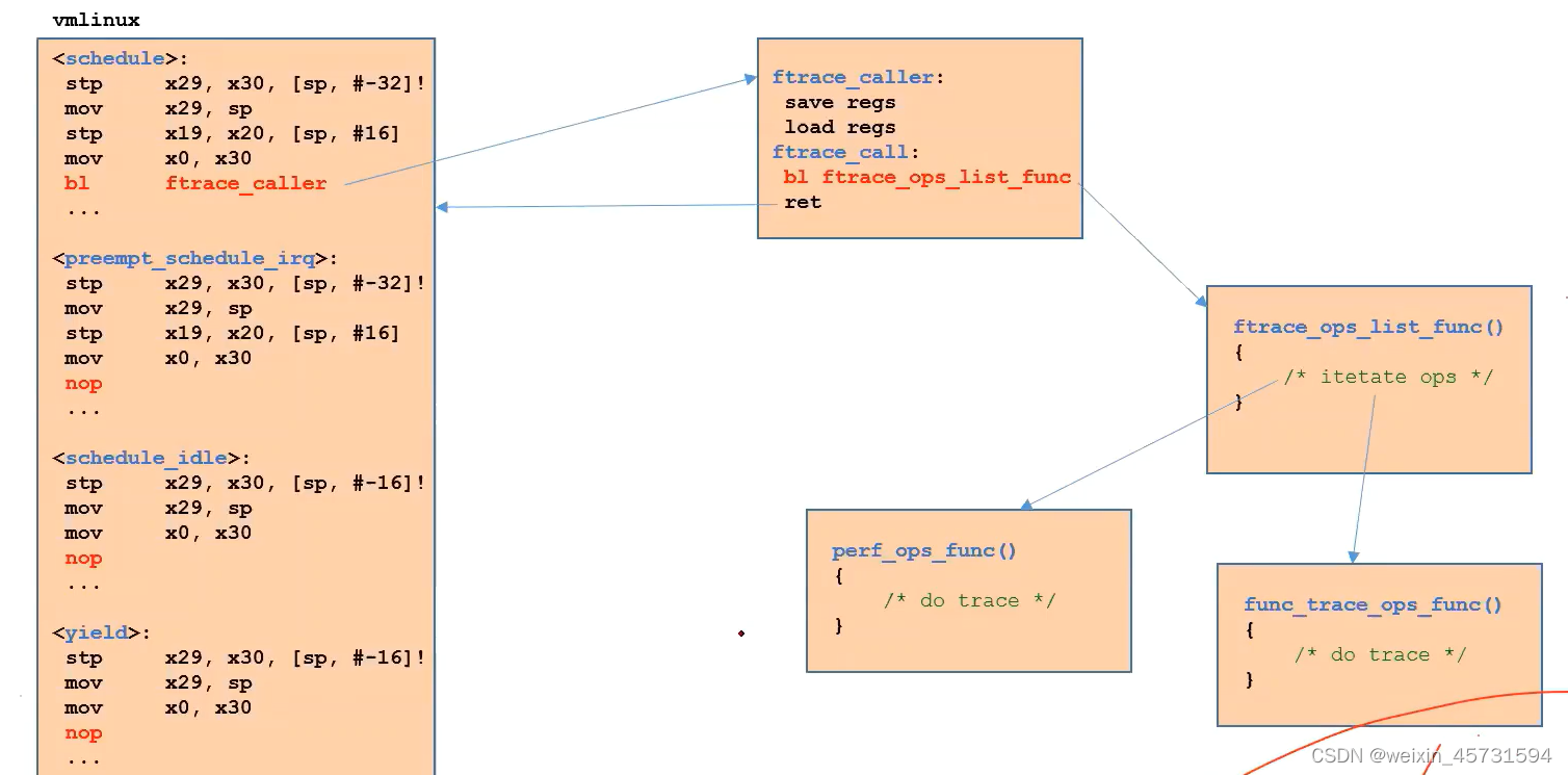 ftrace 原理及使用_ftrace日志-CSDN博客