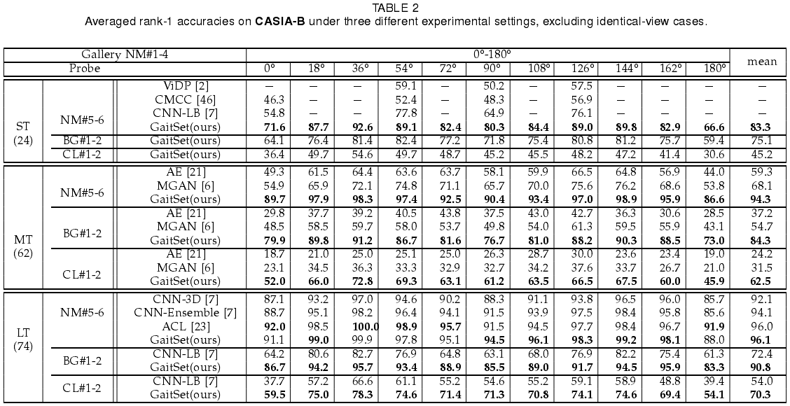 GaitSet: Cross-view Gait Recognition through Utilizing Gait as a Deep Set 阅读笔记-CSDN博客