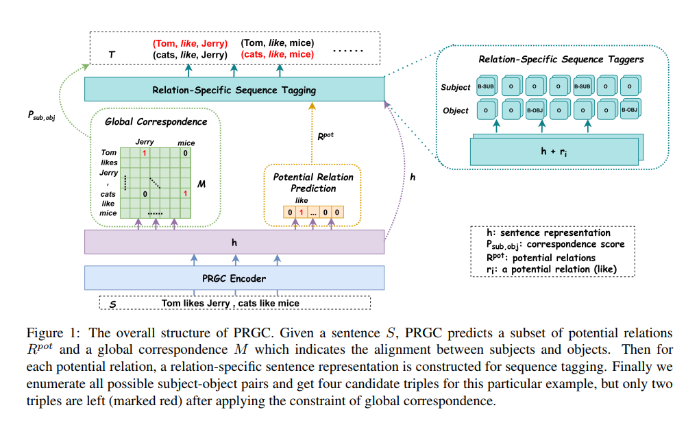 Casrel，TPlinker，PRGC三者模型比较_prgc模型-CSDN博客