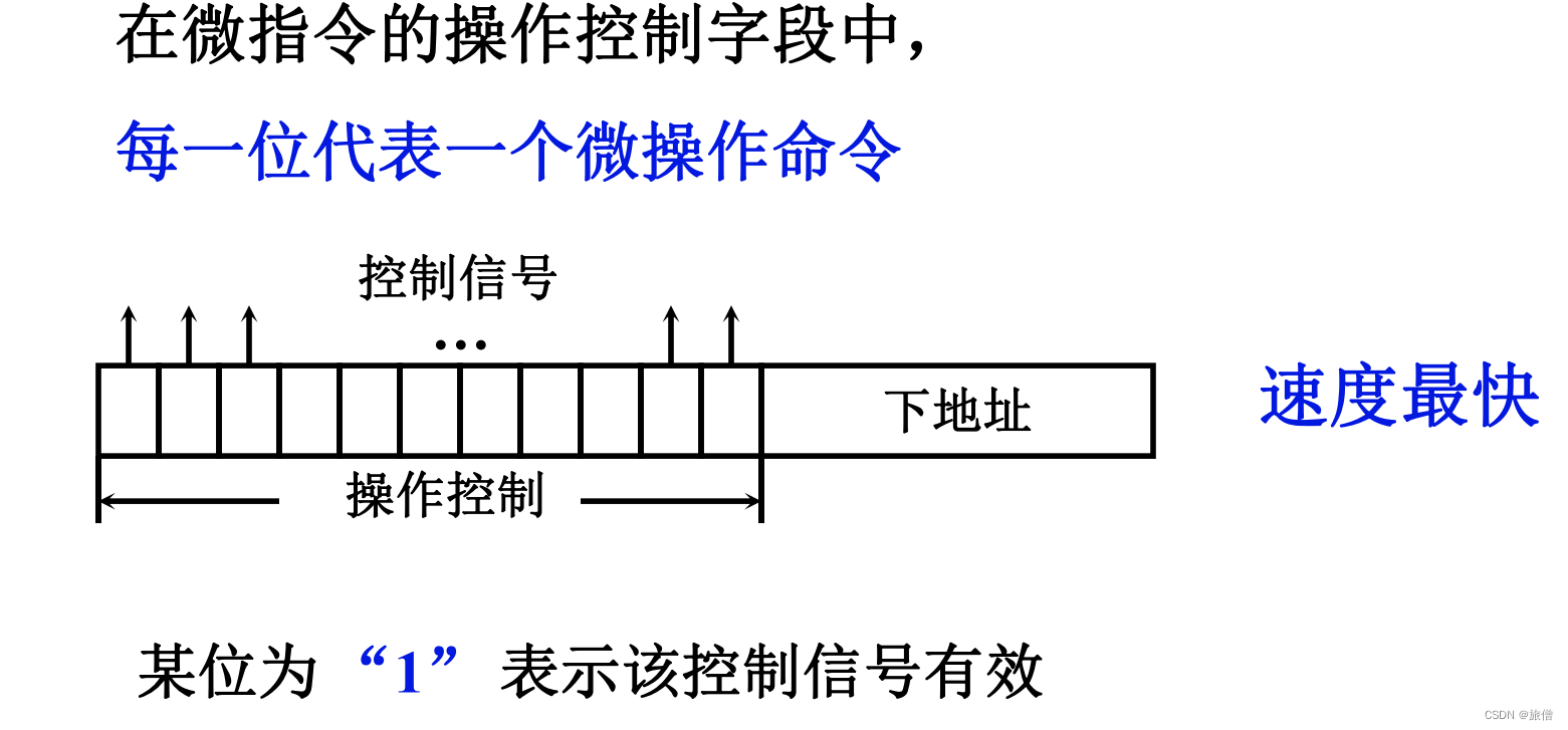 计算机组成原理第十章 微程序的设计和练习微程序设计旅僧的博客 Csdn博客