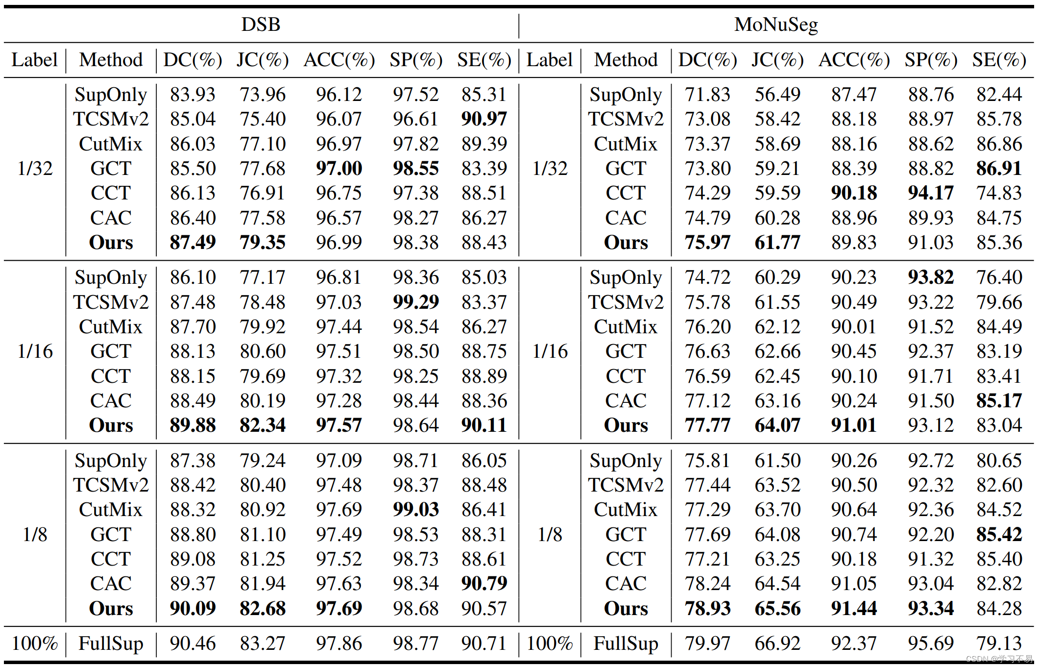 CVPR2022 Cross-patch Dense Contrastive Learning for Semi-supervised Segmentation...-CSDN博客