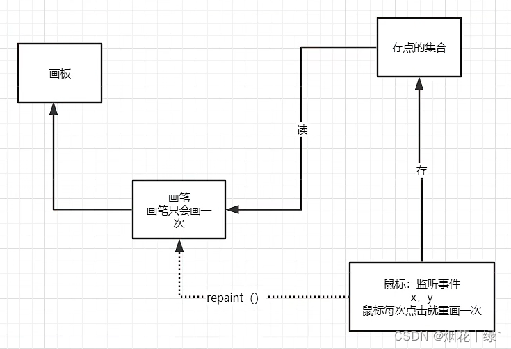 Java Gui编程javagui代码 Csdn博客