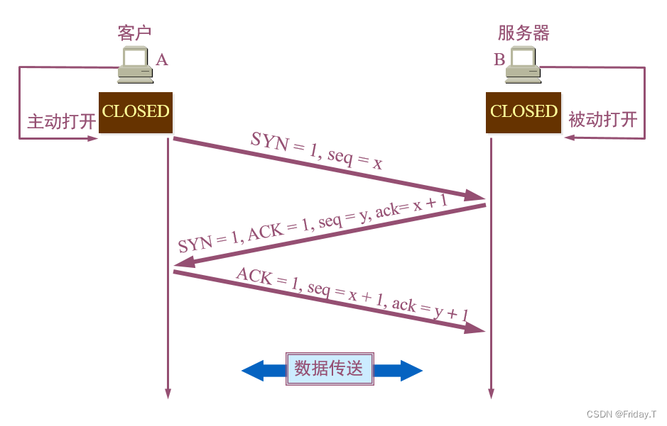 Tcp协议与udp协议的区别tcp与udp协议的区别 Csdn博客