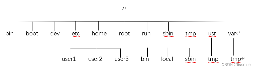 Linux基础和文件管理-CSDN博客