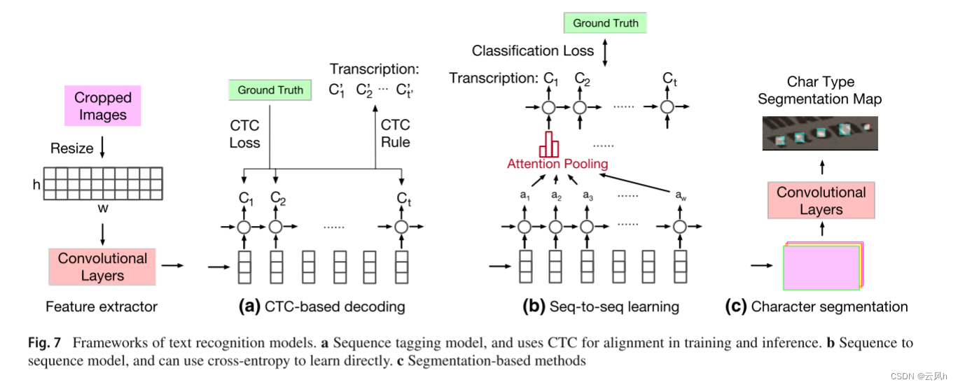 Scene Text Detection and Recognition: The Deep Learning Era论文阅读详解笔记 ...