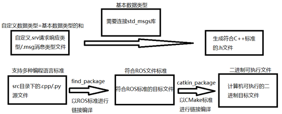 ROS服务通信，最详细最易懂（从文件构建到原理解析）_ros service 和client 实时性如何-CSDN博客